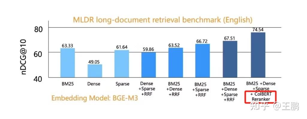 RAG提升利器——空间换性能的排序模型，延迟交互ColBERT - 知乎