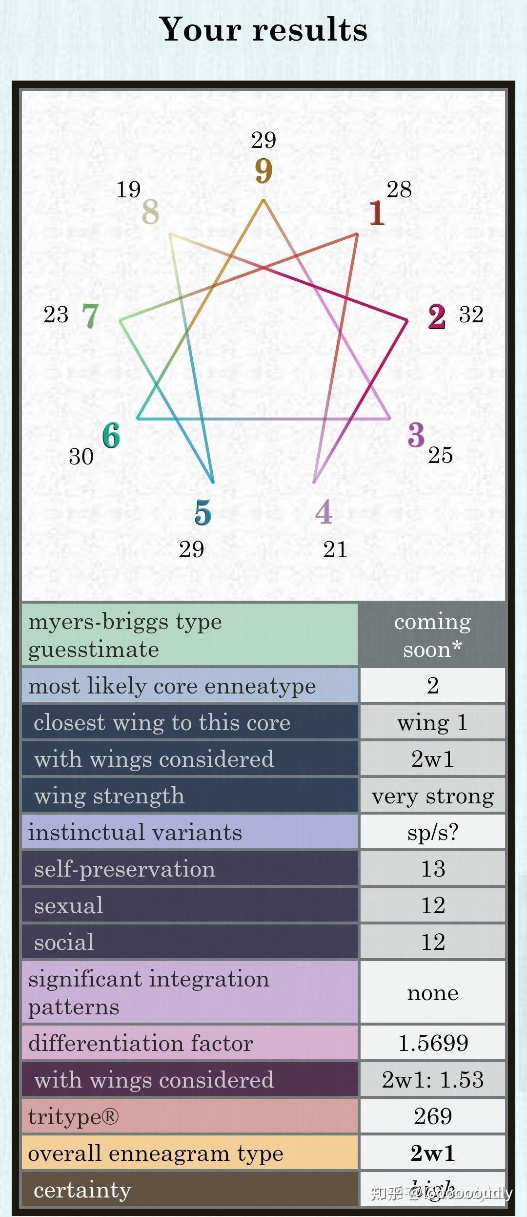 【补档】至今为止做过的各种测试+网站链接（随时更新） - 知乎