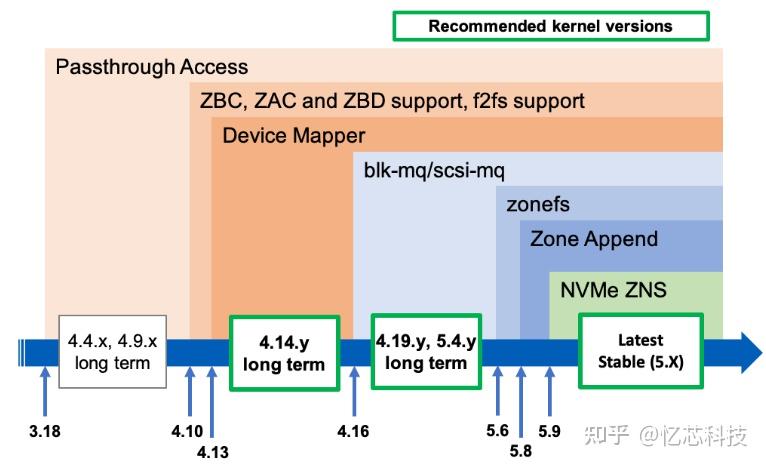 【忆芯技术分享第五期】ZNS赋能数据中心新应用 - 知乎