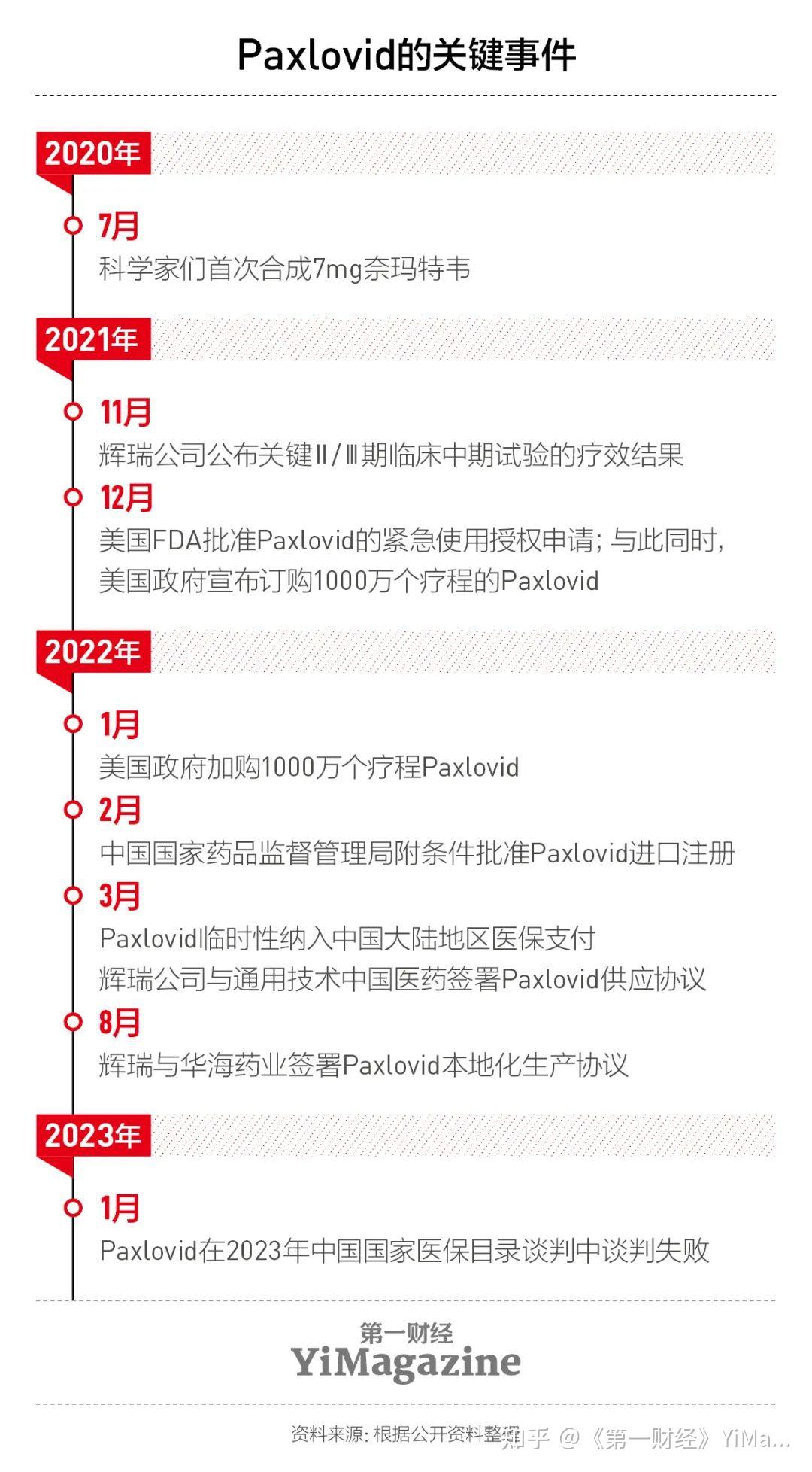 辉瑞Paxlovid的价值重估 - 知乎
