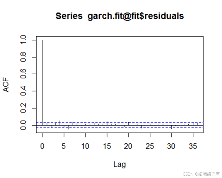 R 语言GJR-GARCH、GARCH-t、GARCH-ged分析金融数据波动性预测、检验、可视化 - 知乎