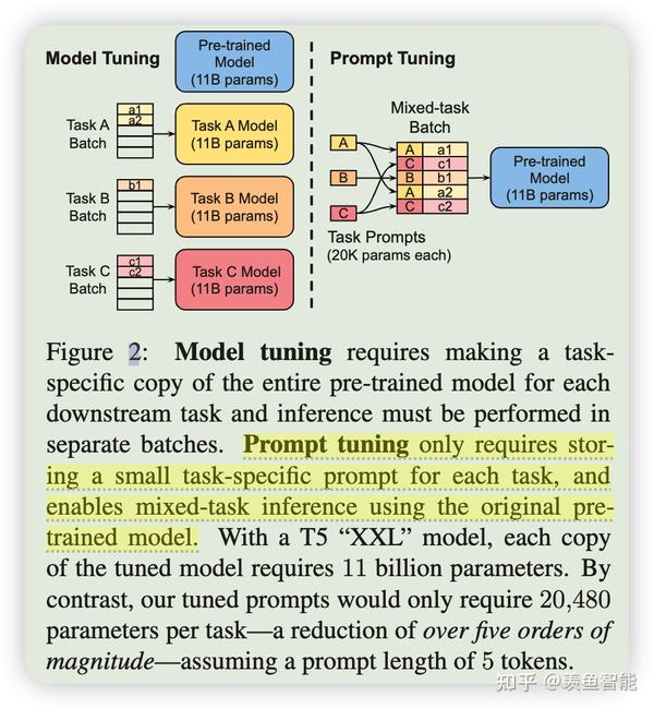 【OpenLLM 007】大模型炼丹术之小参数撬动大模型-万字长文全面解读PEFT参数高效微调技术 - 知乎