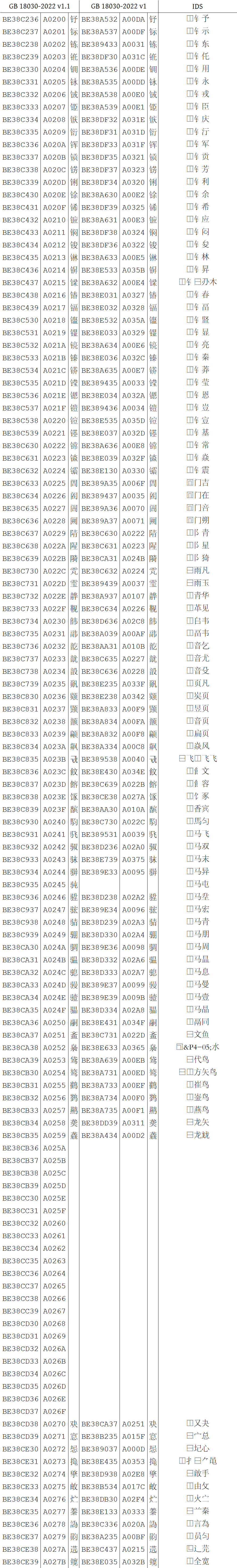GB 18030-2022 第 1 号修改单（第二次征求意见稿）增删汉字一览 - 知乎