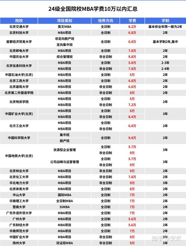 24级MBA学费10万以下院校一览，最低2万，太香了！ - 知乎