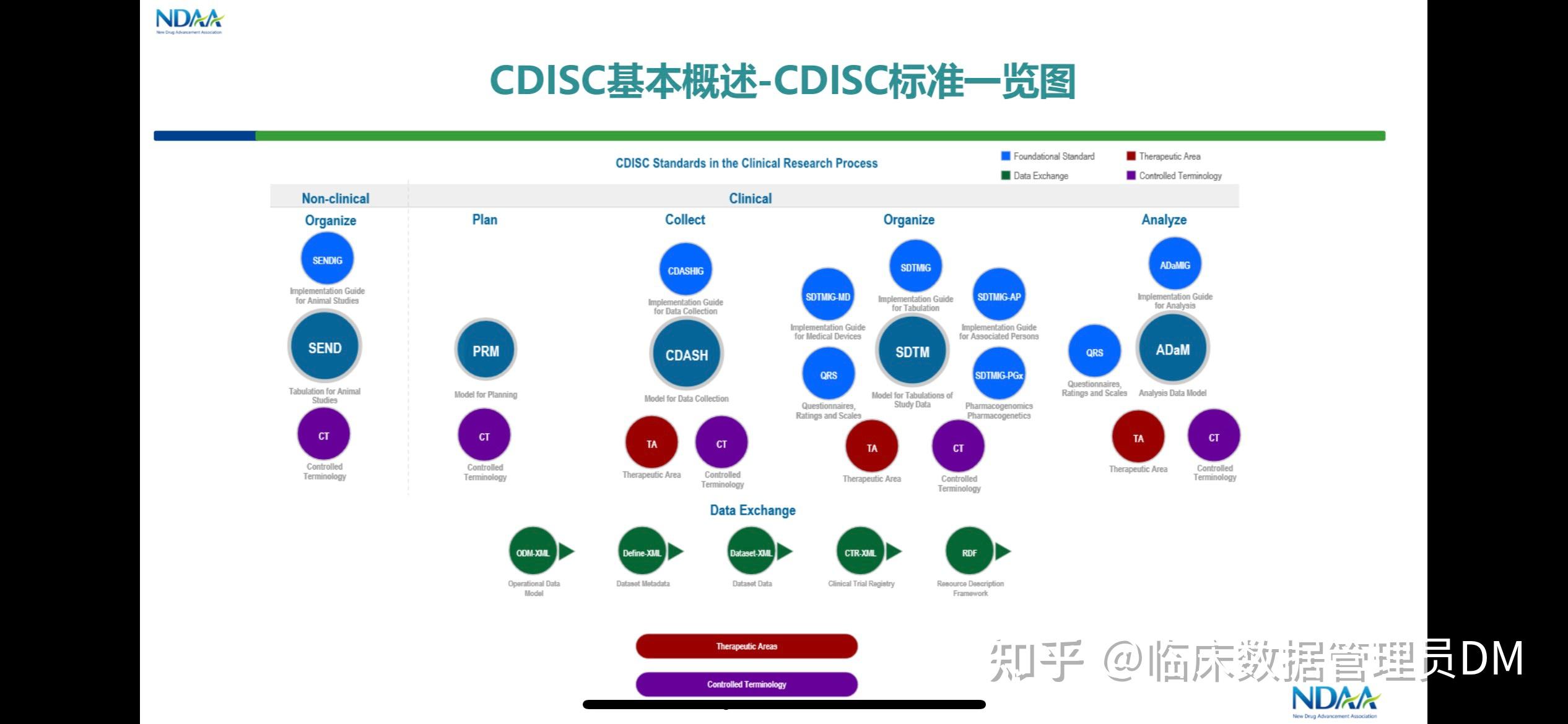 如何基于试验方案和CDASH设计CRF - 知乎