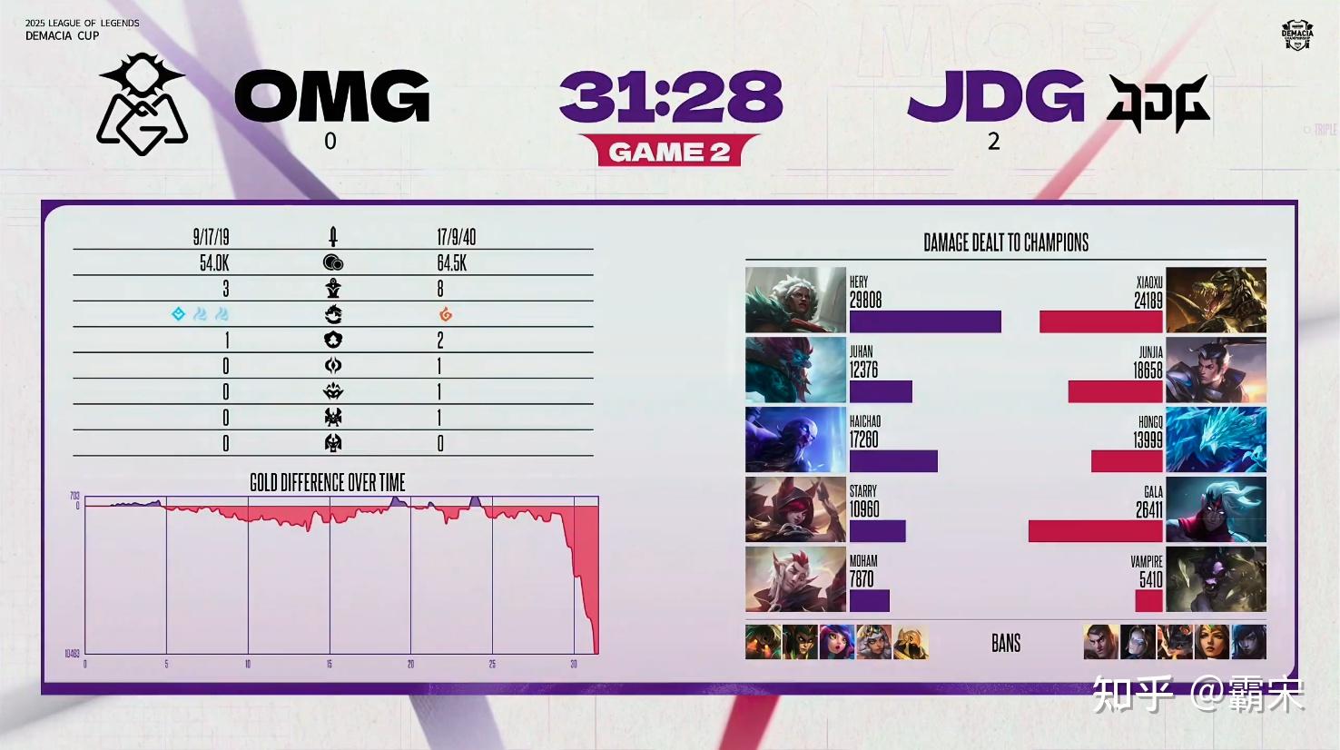 德玛西亚杯：全员发力团战取胜，JDG状态火热零封OMG - 知乎