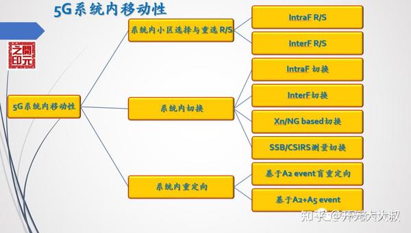 4G-》5G小区重选小结 - 知乎