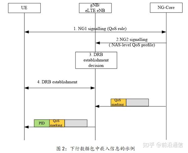 5G Flow如何映射到DRB - 知乎