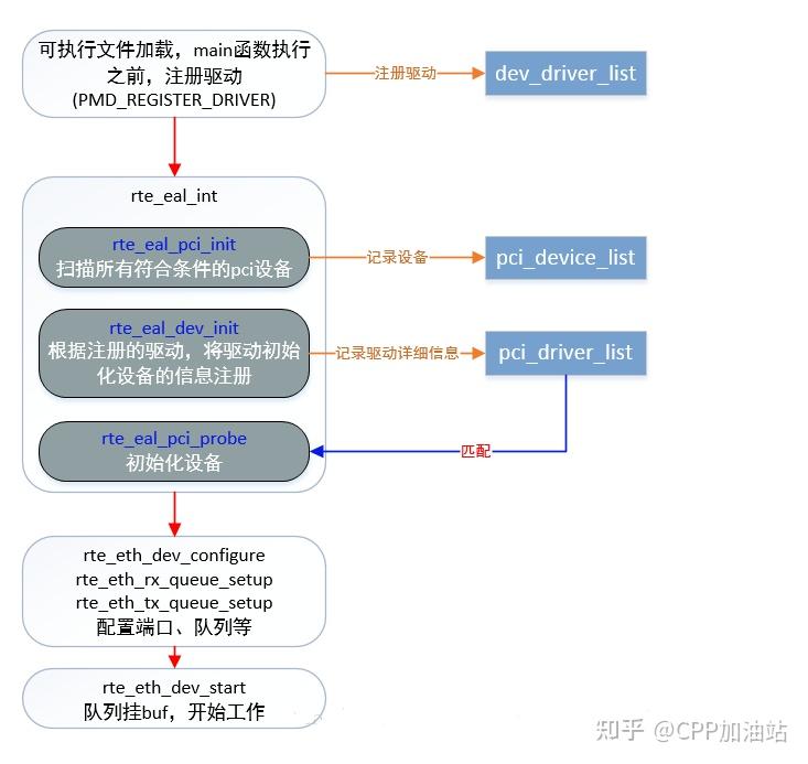 DPDK rte_eal_init 初始化分析 - 知乎