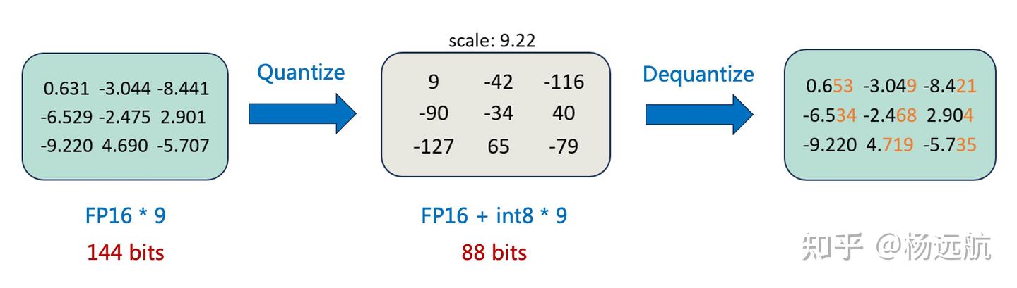 QLoRA、GPTQ：模型量化概述 - 知乎