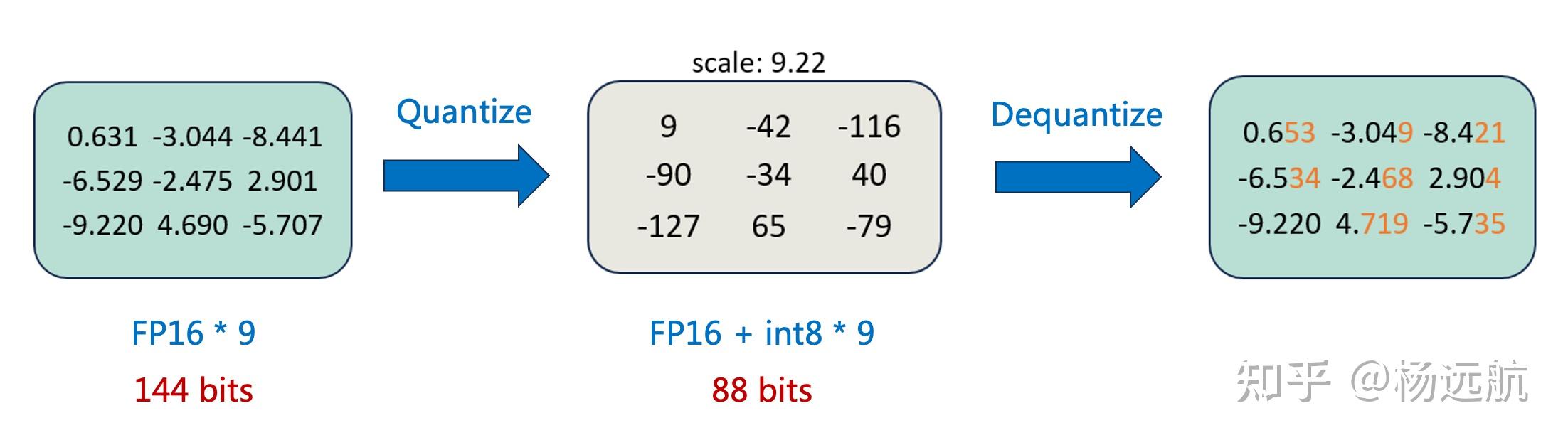 QLoRA、GPTQ：模型量化概述 - 知乎