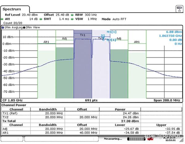 Digital Pre-distortion: 数字预失真 - 知乎