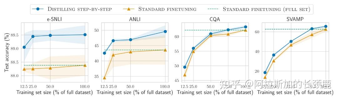 Distilling Step-by-Step! - 知乎