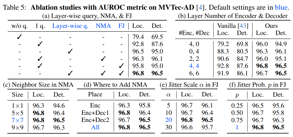 NeurIPS 2022 Spotlight | UniAD开源：一个模型解决所有类别的异常检测！ - 知乎