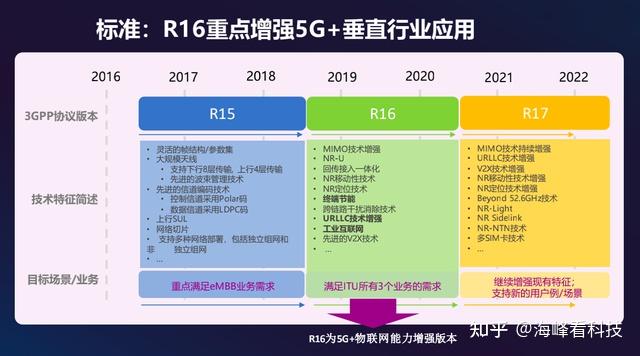 解读：展锐与联通为何能率先打响5G R16商用发令枪？ - 知乎