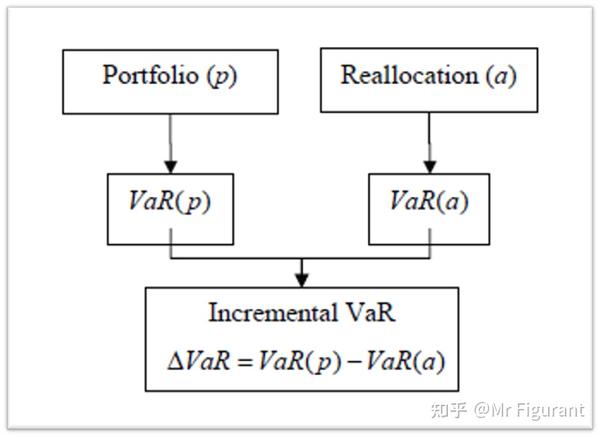CFA2级：拓展：什么是风险价值 VaR？ - 知乎
