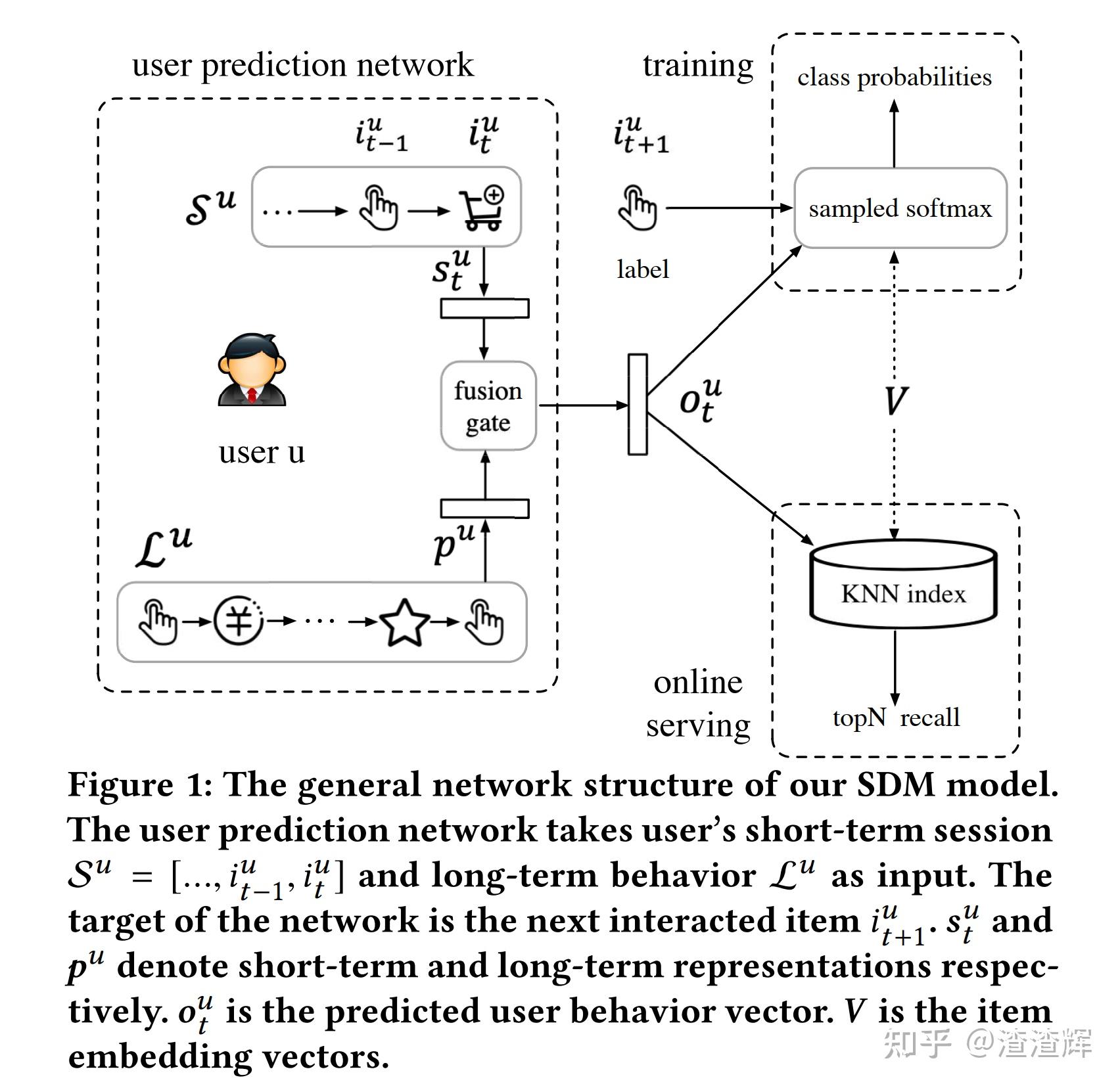 推荐系统 模型解读-SDM DFN XDM - 知乎