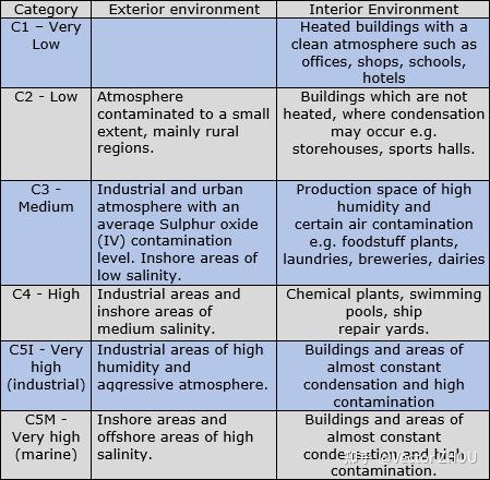 About anti-corrosion treatment防腐等级分类 - 知乎
