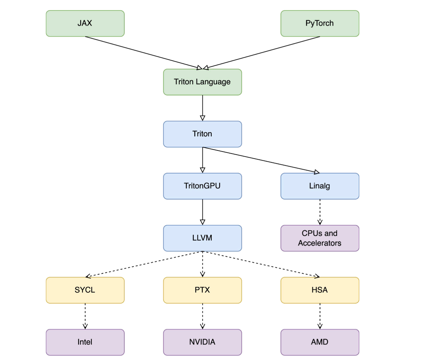 OpenAI Triton 简介 - 知乎