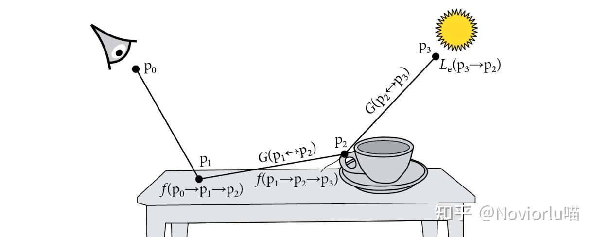 图形学渲染笔记 - Path Tracing + MIS - 知乎