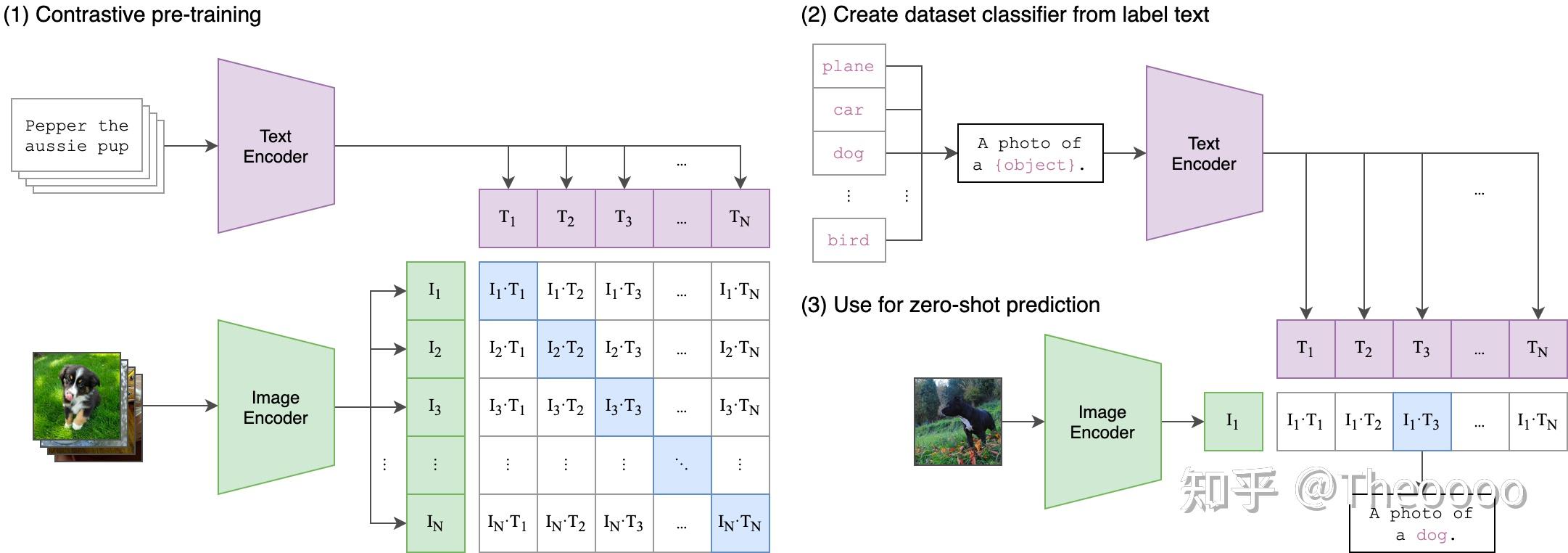 Stable Diffusion 原理系列一：CLIP 多模态模型介绍 - 知乎