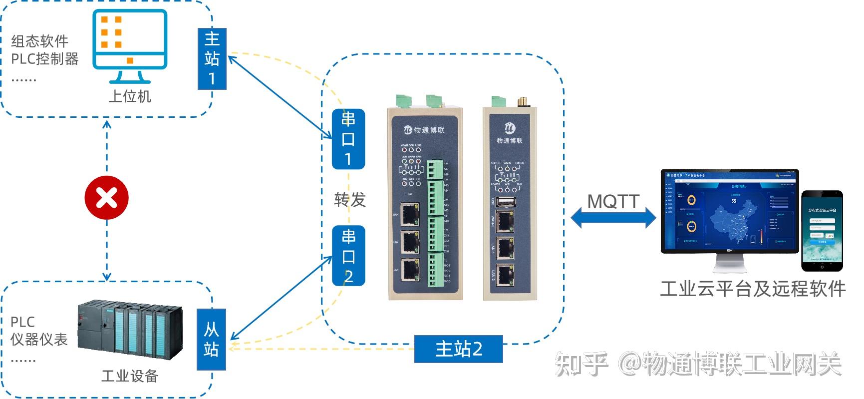 Modbus Tcp设备连接到物联网云平台的解决方案 知乎