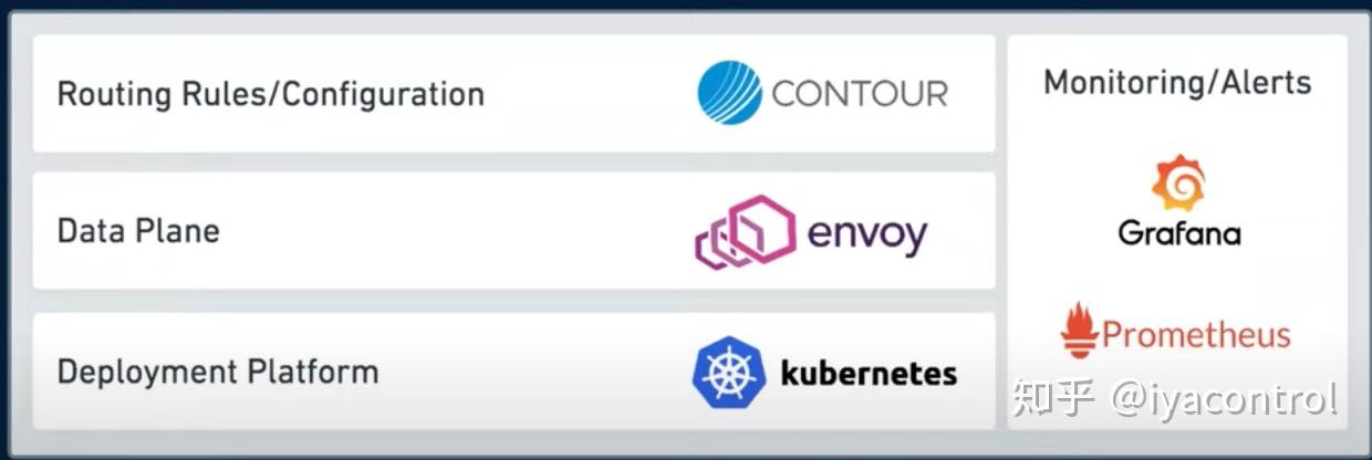 contour: 一款高性能的Ingress controller - 知乎