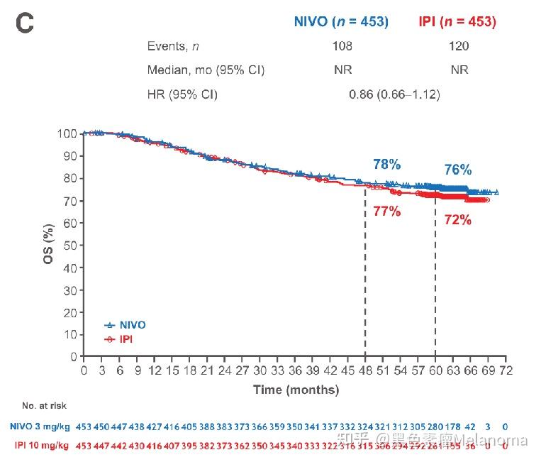 【Clinical Cancer Research】可切除的III/IV期黑色素瘤免疫辅助治疗5年随访结果更新（CheckMate-238） - 知乎