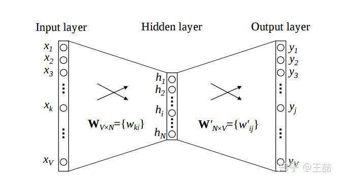 万物皆Embedding，从经典的word2vec到深度学习基本操作item2vec - 知乎