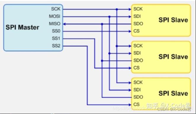 1. SPI/QSPI协议专题(1) - 基础协议特征介绍 - 知乎