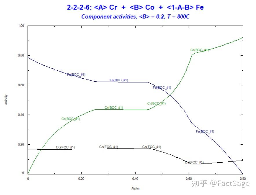 FactSage实例练习2.2：合金体系的热化学 - 知乎