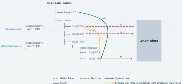 包管理工具：pnpm - 知乎