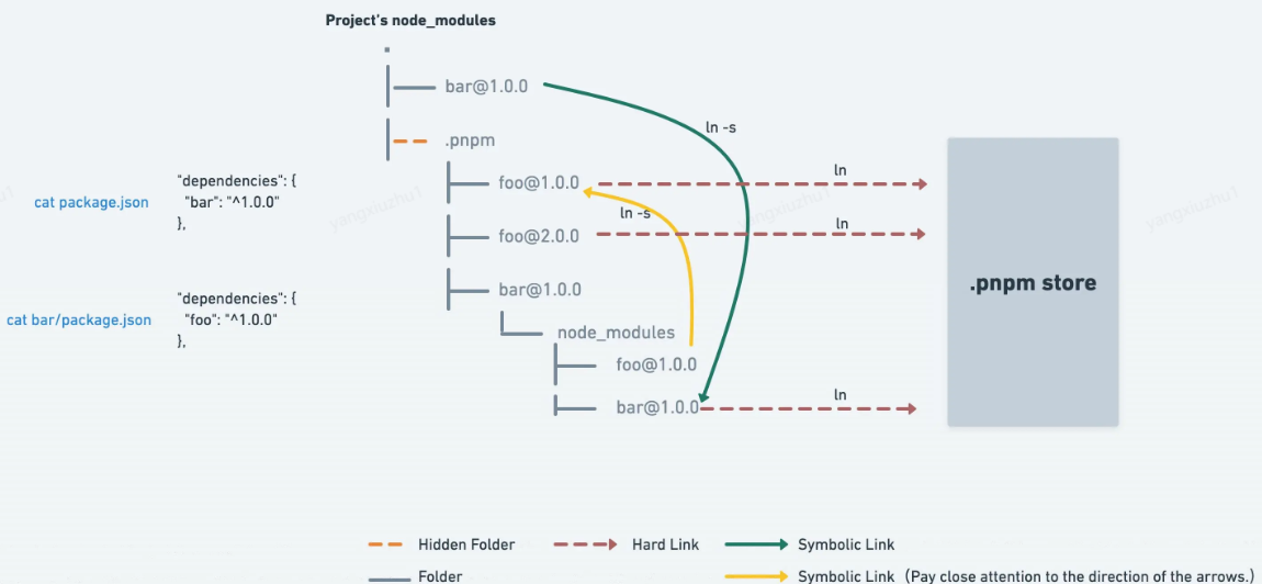 包管理工具：pnpm - 知乎
