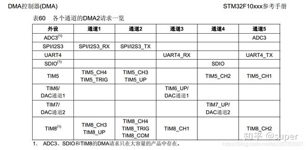 关于DMA传输，你了解多少？ - 知乎
