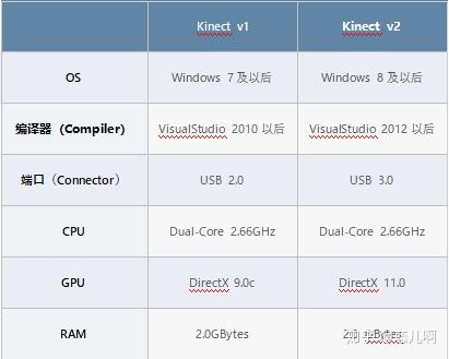 Kinect介绍 - 知乎
