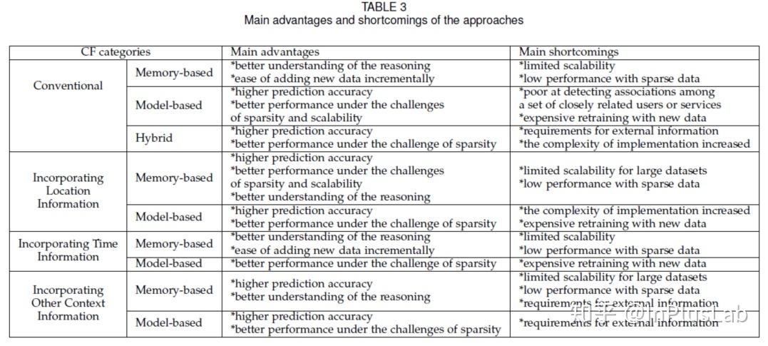 InPlusLab关于QoS预测综述论文被TSC录用 - 知乎