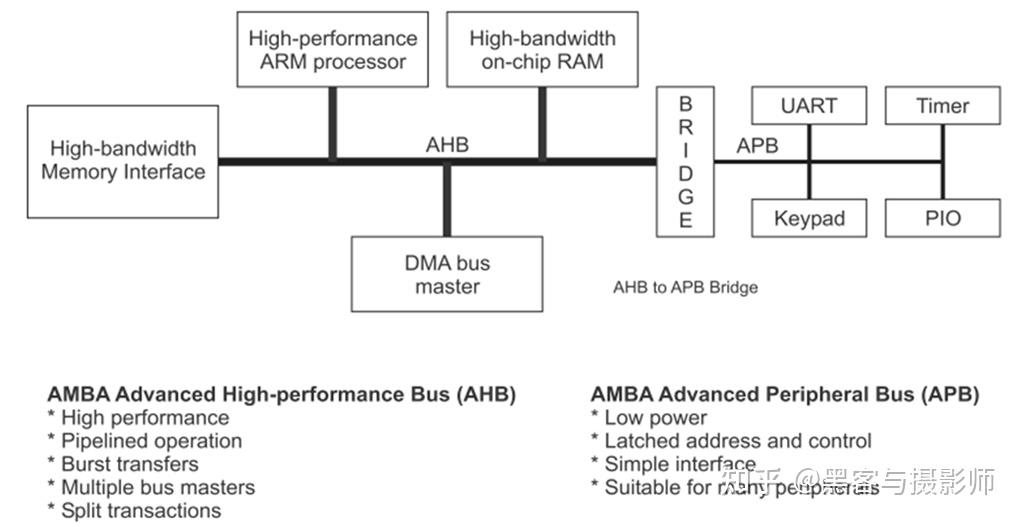 一文搞懂AMBA总线工作原理 - 知乎