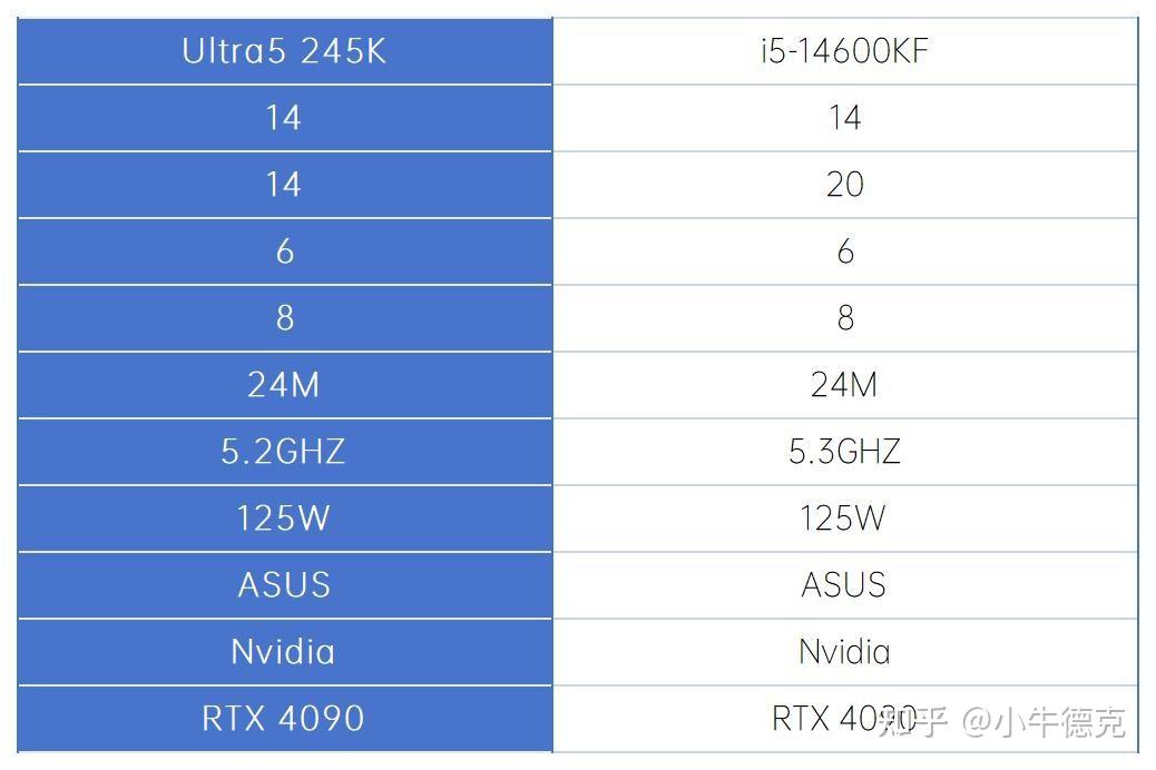 对比14600K功耗减半，Ultra 5 245K成新一代游戏与创作神U - 知乎