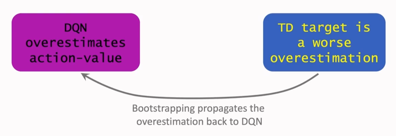 王树森深度强化学习笔记10：高估问题、目标网络、DDQN（Overestimate、Target Network、Double DQN） - 知乎
