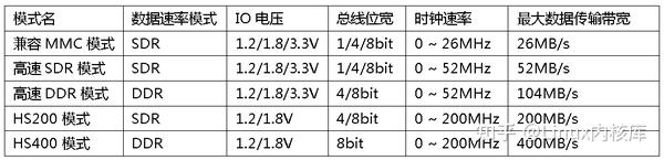 深入讲解eMMC简介 - 知乎