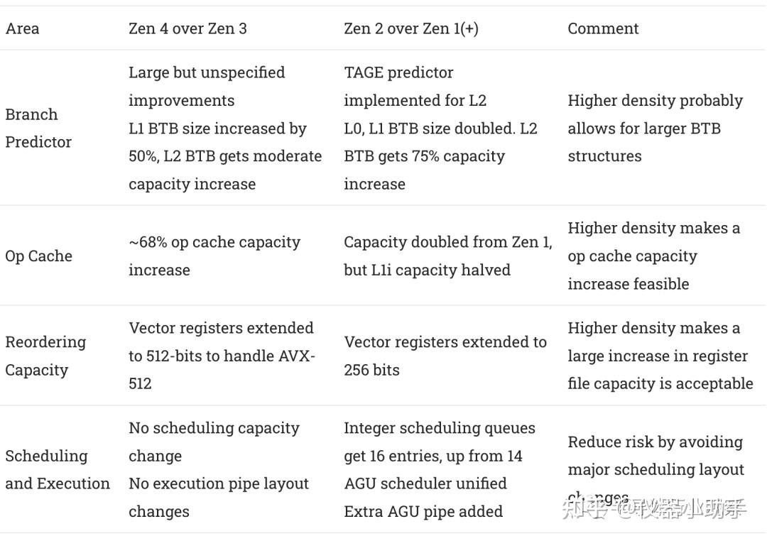 一万五千字，详解AMD Zen 4 - 知乎