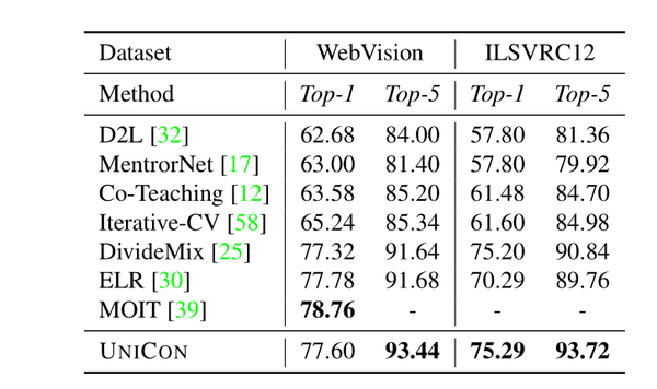 Combating Label Noise Through Uniform Selection and Contrastive ...