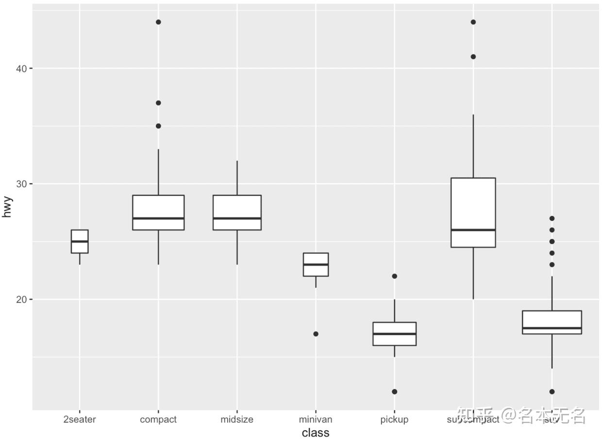 R 数据可视化 —— ggplot 箱线图和小提琴图 - 知乎