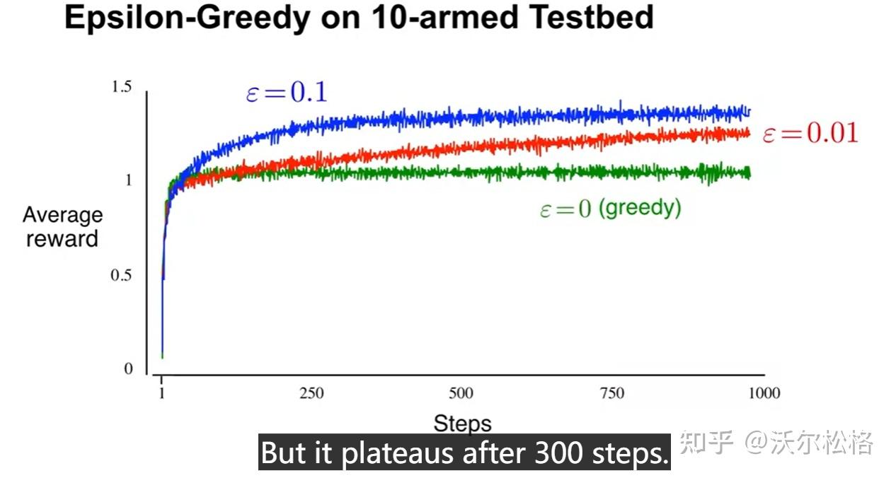 强化学习-Exploration vs. Exploitation Tradeoff - 知乎
