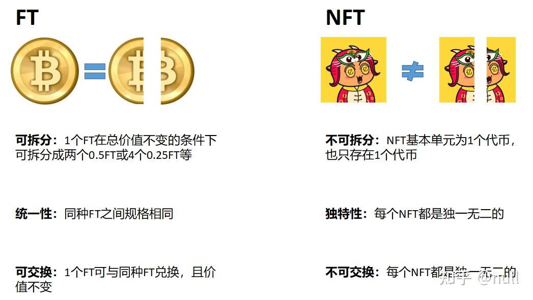 新手科普向——何为NFT？ - 知乎