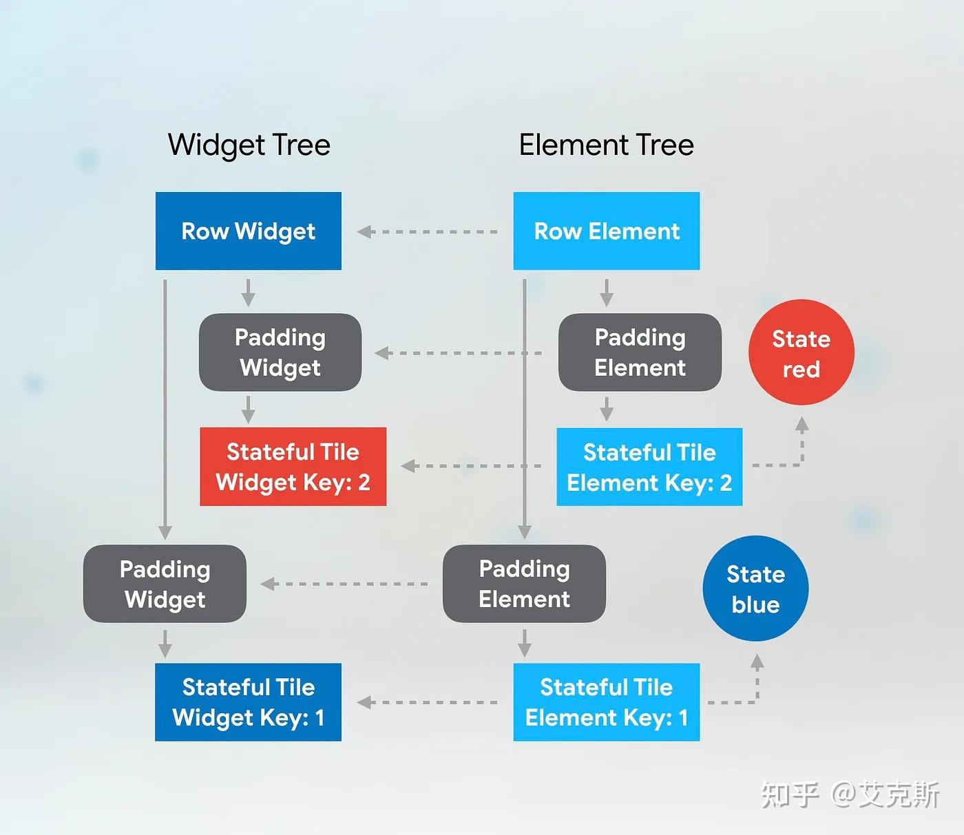 Flutter中Key的作用以及使用教程 - 知乎