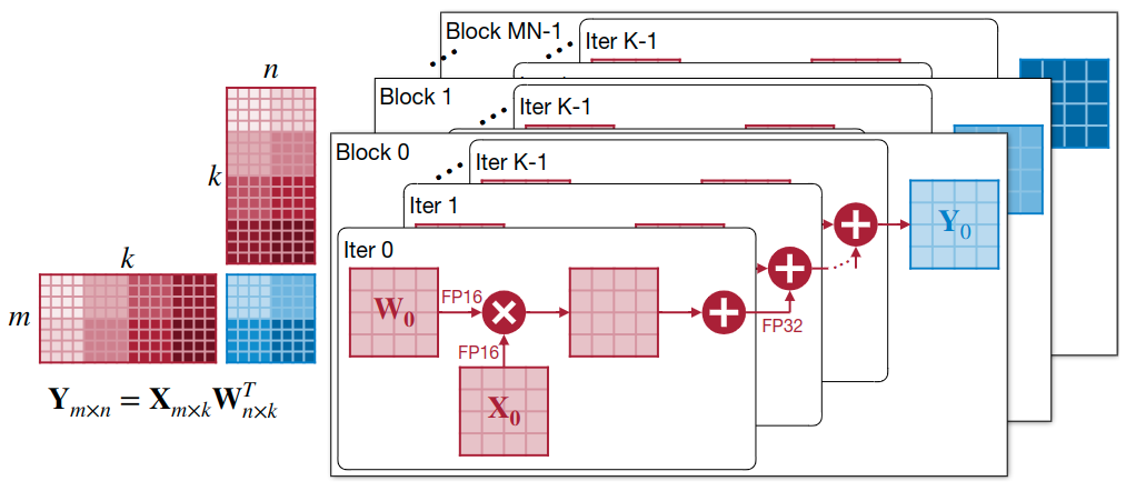 大模型轻量化 (九)：Qserve：高效 LLM 服务的 W4A8KV4 量化与系统联合设计 - 知乎
