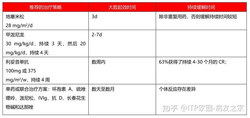 七张表格，带你搞定ITP的药物治疗！ - 知乎