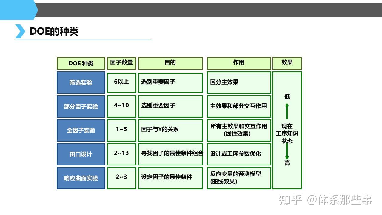 什么是DOE实验？ - 知乎