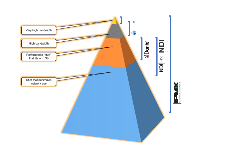AV-over-IP 协议江湖里：IPMX 如何与 NDI、Dante、SDVOE 共生？ - 知乎